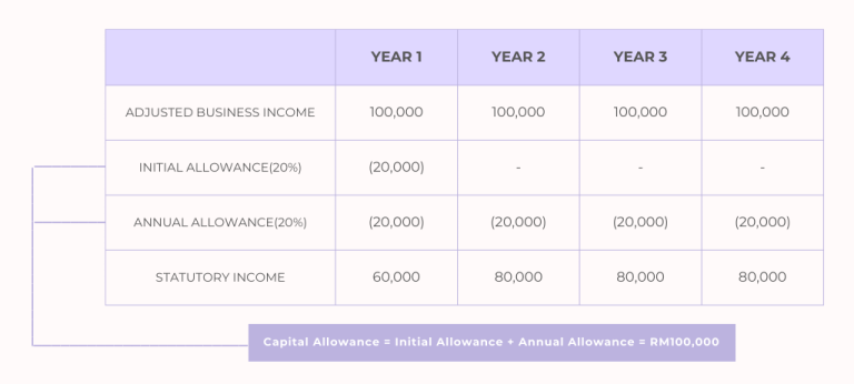 Capital Allowance | Everest Systems Sdn Bhd