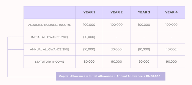 Capital Allowance | Everest Systems Sdn Bhd